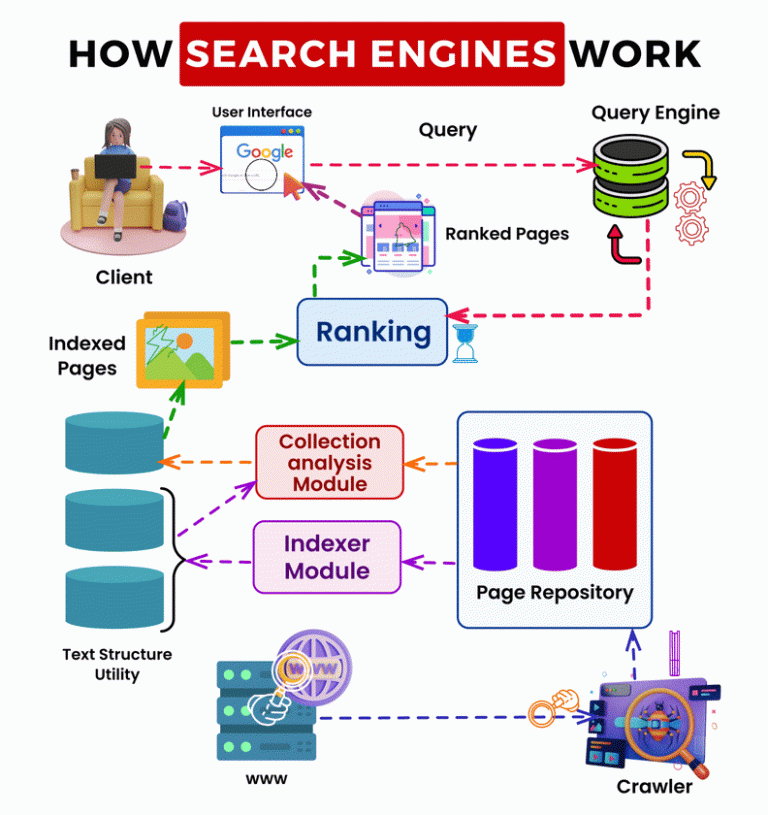 How search engines work: A simple breakdown – Saiful Islam ...
